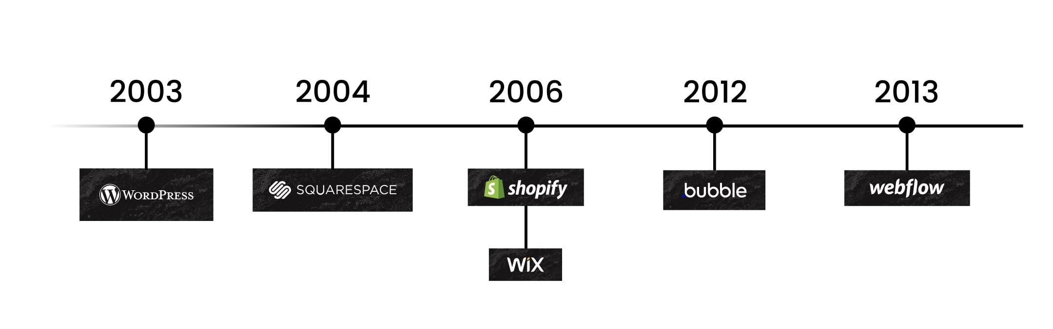 Web Development and No-code Trends